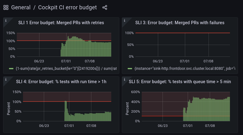 CI Metrics And Error Budgets Cockpit Project ci-metrics-and-error-budgets-cockpit-project